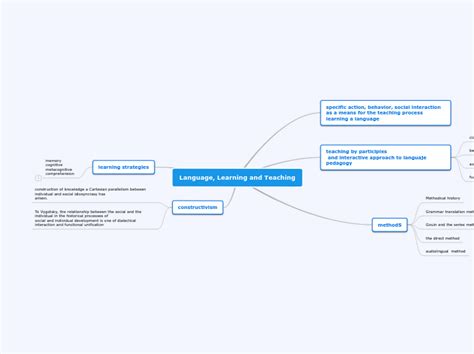 Language Learning And Teaching Mind Map