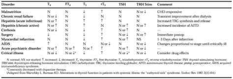 Euthyroid Hyperthyroxinemia Oncohema Key