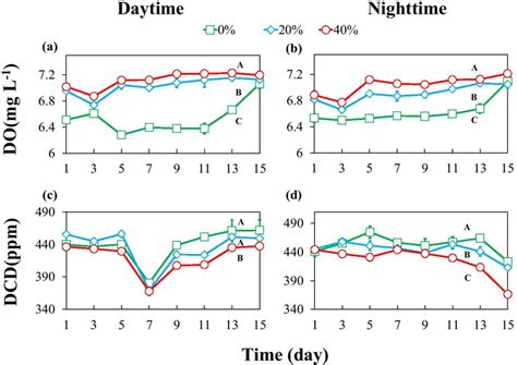Variations Means ± Sd N 3 In Dissolved Oxygen Do Concentration