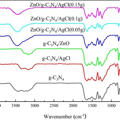 Ft Ir Spectra Of G C3n4 G C3n4zno G C3n4agcl And Download Scientific Diagram