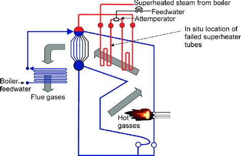 Inside Power Station Boiler Tube Research Superheater