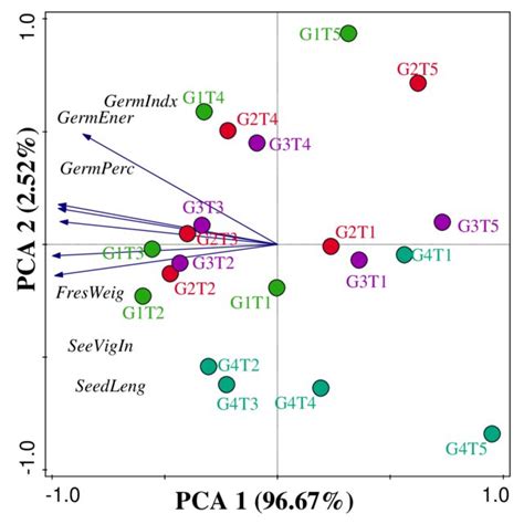 Multivariate Statistical Analysis Pca Principal Component Analysis Of Download Scientific