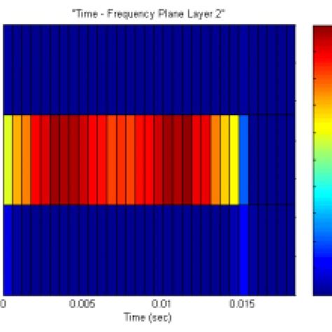 Time Frequency Plot From Layer 2 For T 1 7 1 S Download Scientific Diagram