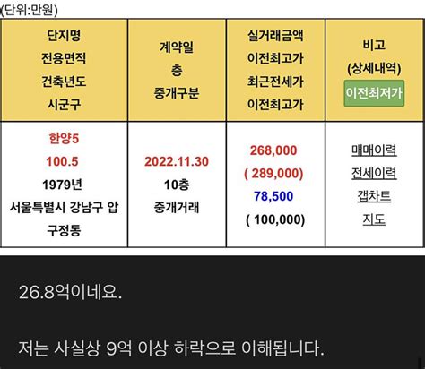 블라인드 부동산 압구정한양5차가 실제론 9억 하락이다