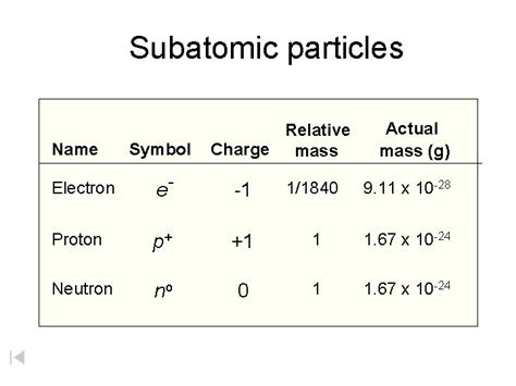 Subatomic Particles Name Symbol Relative Charge Mass Actual