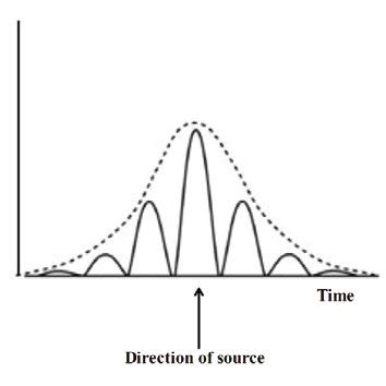 Interference Of Two Signals Download Scientific Diagram