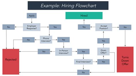 Sample Process Flow Chart Template