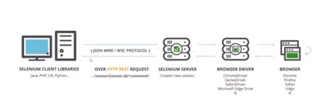 Selenium Mobile Testing Blog Digital Ai