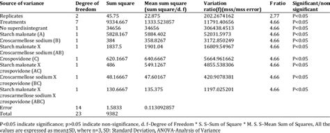 Anova Of Wetting Time Of Aceclofenac Fast Dissolving Tablets Formulated Download Scientific