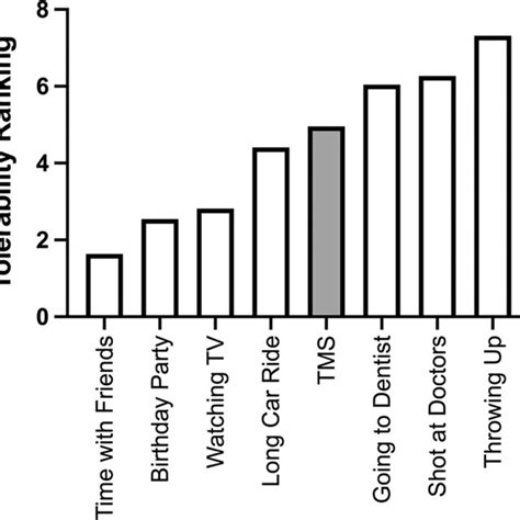 Robotic Tms Motor Mapping Tolerability Tolerability Rankings Of Tms Download Scientific