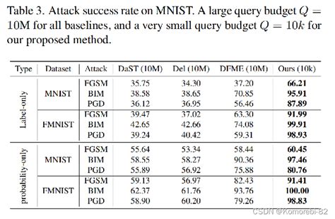 【论文阅读】cvpr2022 Towards Efficient Data Free Black Box Adversarial Attack Csdn博客