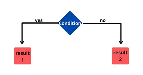 if else decision making and branching