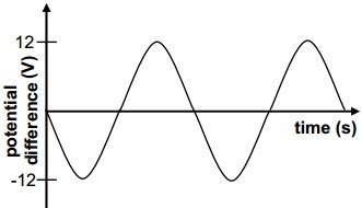 The World Through Electricity Root Mean Square A K A RMS Value