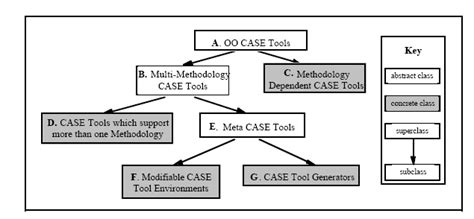 A Case Tool Inheritance Hierarchy Phillips Et Al 1998 Download