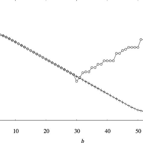 Graph As A Function Of The Number B Of Squarings Section 25 Of The