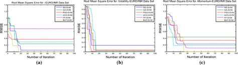 Rmse Graph For Eur Inr A Price B Volatility And C Momentum Prediction Download Scientific