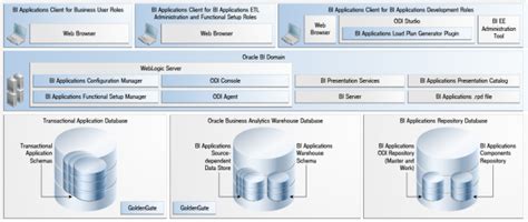 Bi Direct Oracle Bi Applications 11g Architecture Odi And Golden Gate Is It A Dream Data