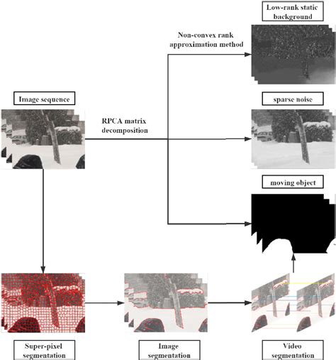 Figure 1 From Moving Object Detection Based On Non Convex Rpca With Segmentation Constraint