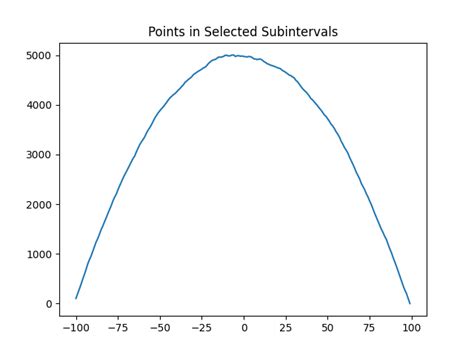 Python How To Generate Uniformly Distributed Subintervals Of An