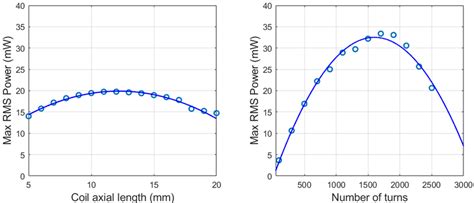 Coil Axial Length And Number Of Turns Sensitivity Analyses Download