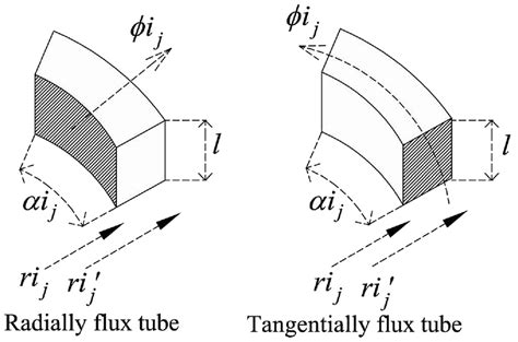 Dimensions Of Existing Flux Tubes For Reluctance Computation Download