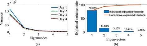 Variance Explained By Eigenvectors A Eigenvalues Spectrum Of The