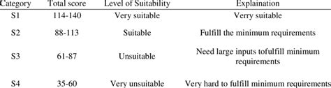 Suitability Scoring Results Of Vaname Shrimp Cultivation Locations Download Scientific Diagram