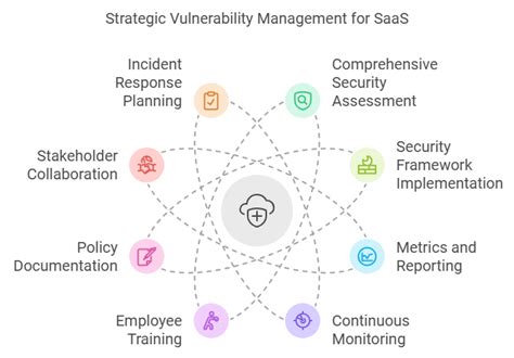 Understanding The Unique Vulnerabilities Of Saas Products Insights From Asp Wattlecorp