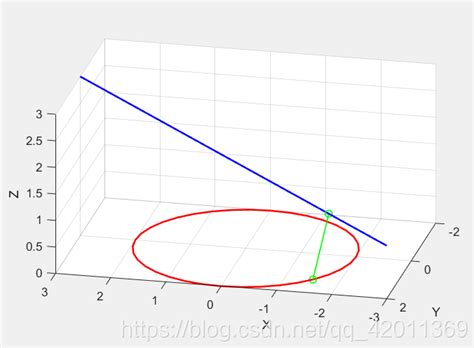 【matlab案例】求三维空间中圆和直线的最短距离 分析及 Matlab程序空间中圆的参数方程的matlab代码 Csdn博客