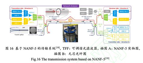 Research Progress In Anti Resonant Hollow Core Fiber Technology Szphoton