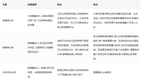 面试官：2000w 数据的大表如何优化？至少提供三种方案！oracle单表数据量多大合适 Csdn博客