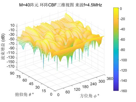 自适应波束合成 csdn博客