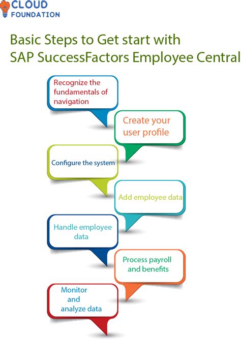 Sap Successfactors Employee Central Successfactors Employee Central