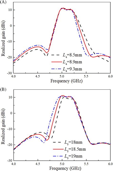 Simulated Results Of The Realized Gain Of The Proposed Antenna Array Download Scientific