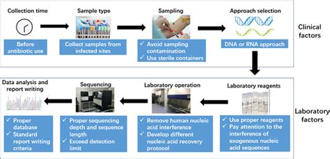 Factors Of Metagenomic Next Generation Sequencing Mngs False Negative Download Scientific