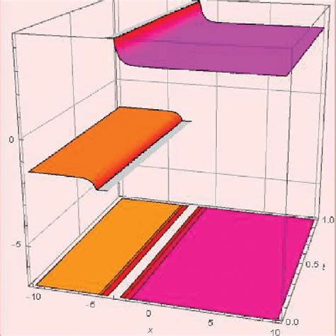 3d Along Its Projection And 2d Plots For í µí°µ 2 í µí¼ When í µí±¦ Download Scientific