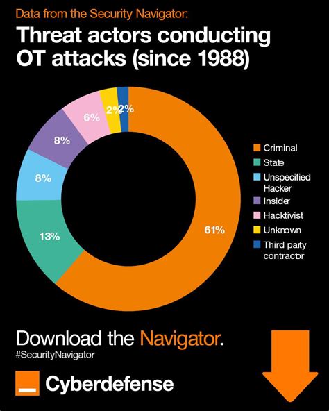 Leslie Voigt On Linkedin Security Navigator 2025 Latest Cybersecurity Threats And Trends
