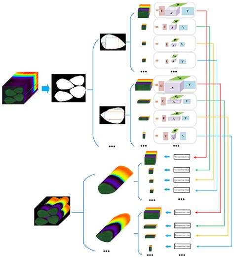 A Novel Recursive Sub Tensor Hyperspectral Compressive Sensing Of Plant