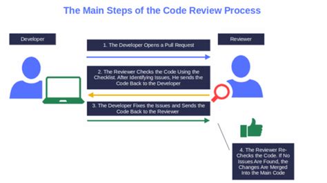 Essentials Your Code Review Checklist Should Cover