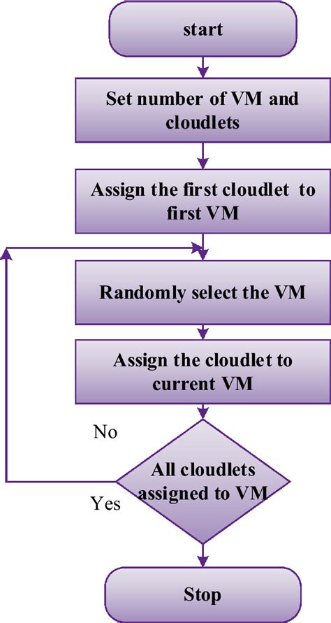 Flow Structure For Honey Bee Foraging Technique Download Scientific Diagram