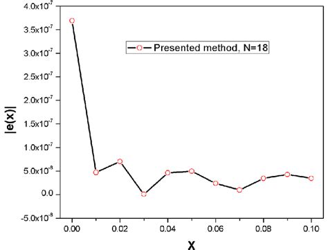 Error Function For Example 3 Download Scientific Diagram