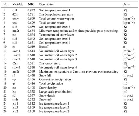 Hess Multistep Ahead Daily Inflow Forecasting Using The Era Interim Reanalysis Data Set Based
