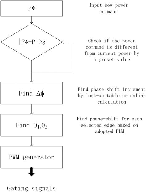 Flow Chart Of The Implemented FLM Control Download Scientific Diagram