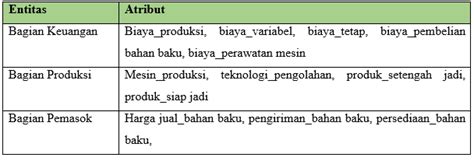 Contoh Erd Sistem Persediaan Barang 13 Contoh Erd Lengkap Pengertian