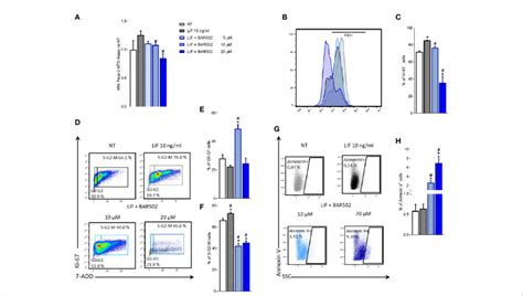 Lifr Inhibition Reverses Pdac Cell Proliferation Promoted By Lif Mia Download Scientific