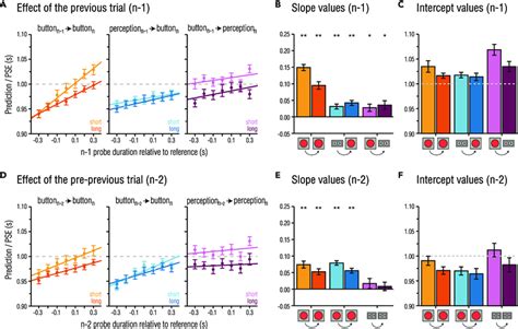 Results For The Button Perception Experiment A Prediction And Download Scientific Diagram