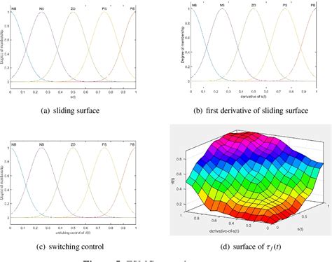 Figure 1 From Research On Robust Fuzzy Logic Sliding Mode Control Of Two Dof Intelligent