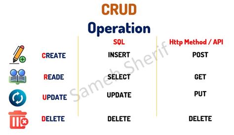 Sameh Sherif On Linkedin What Is Crud Operations