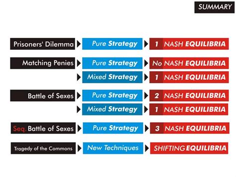 Game Theory Part Battle Of The Sexes PPT