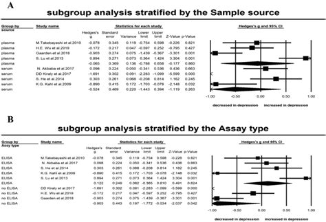 Forest Plot For Subgroup Analysis Stratified By Sample Source A The Download Scientific